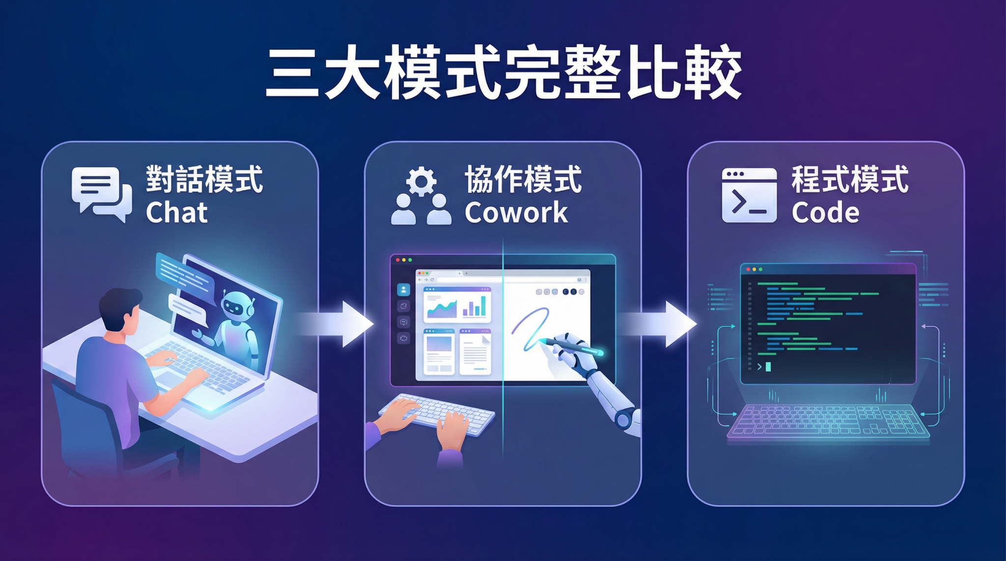Claude Chat vs Cowork vs Code 到底差在哪？何時該使用哪一個？完整入坑指南（2026 最新整理） - 台灣人工智慧 ...